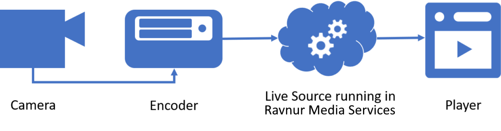 Create a live source – Ravnur